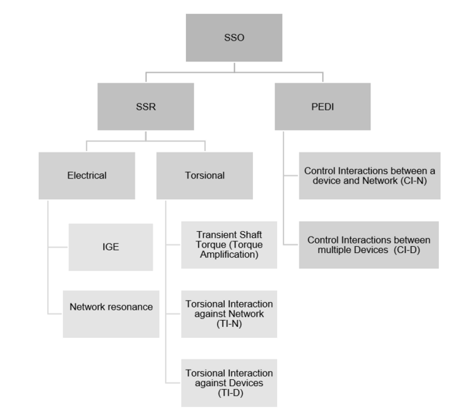 Guidelines for Subsynchronous Oscillation Studies in Power Electronics ...