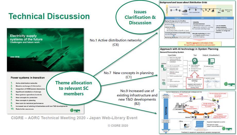CIGRE-AORC Technical Meeting 2020 - Japan Web-Library Event | ELECTRA