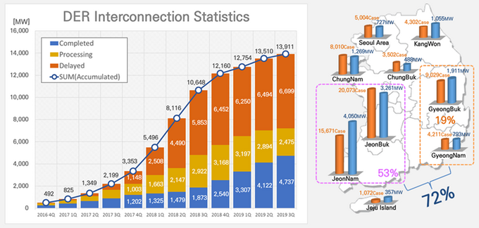 A distribution grid transformation by use of ‘Advanced Distribution ...