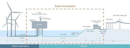 Next Generation Offshore Grid Connection Systems: TenneT’s 2 GW ...