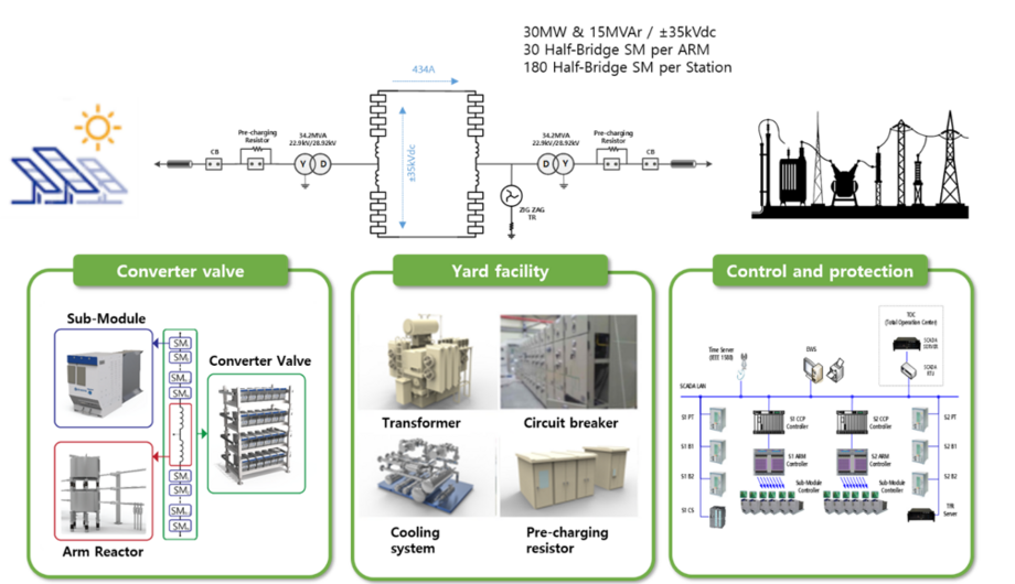 The First MVDC Station Project in Korea | ELECTRA