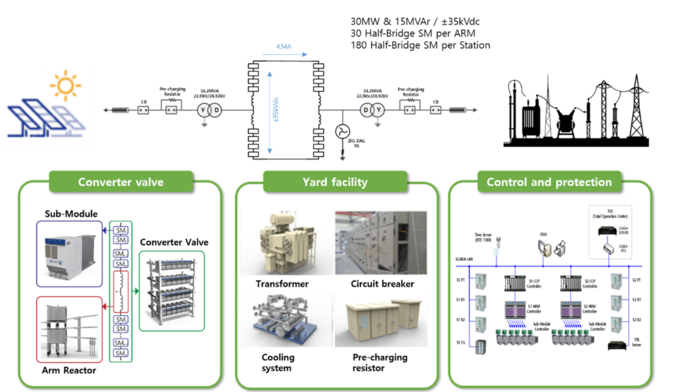 The First MVDC Station Project in Korea | ELECTRA