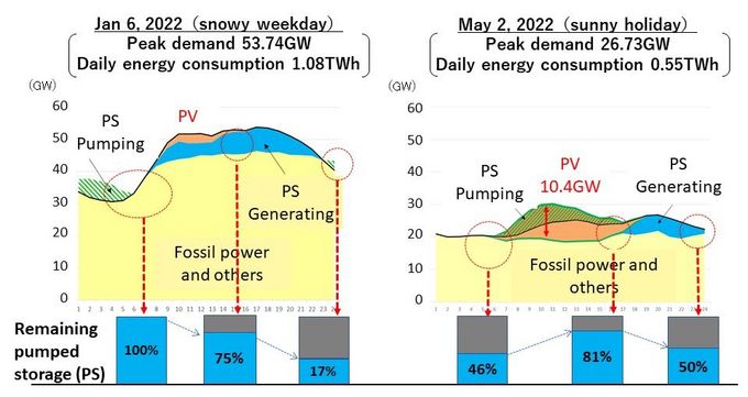 Challenges in Japan's Power Systems to Achieve Carbon Neutral and ...