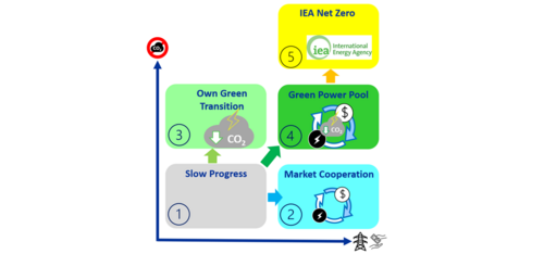 Road map for implementing ‘ONE SUN ONE WORLD ONE GRID’: an ...