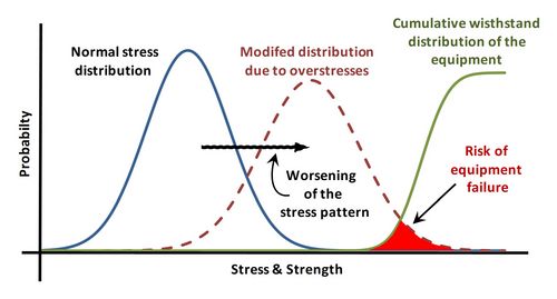 Substation equipment overstress management | ELECTRA