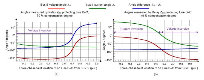 Challenges with series compensation applications in power systems when ...