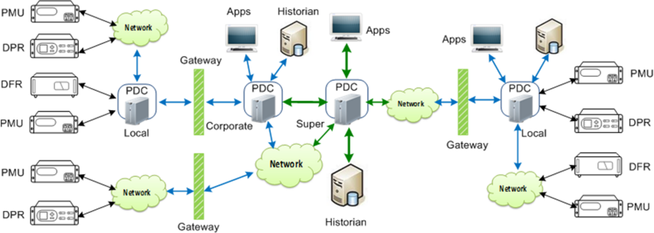 Life Cycle Testing Of Synchrophasor Based Systems Used For Protection Monitoring And Control