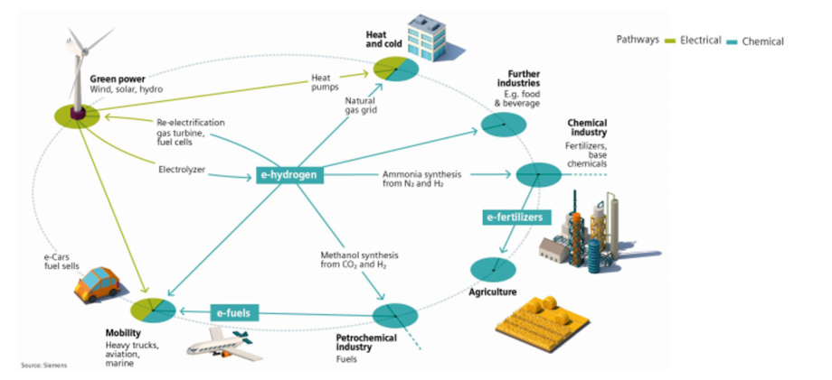 Hydrogen, Power to Gas (P2G) and Gas to Power (G2P): Interesting ...