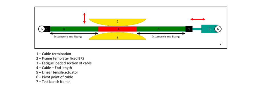 Recommendations for mechanical testing of submarine cables for dynamic ...