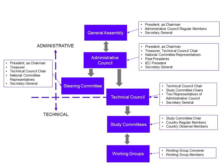 Technical Committee history and development | ELECTRA