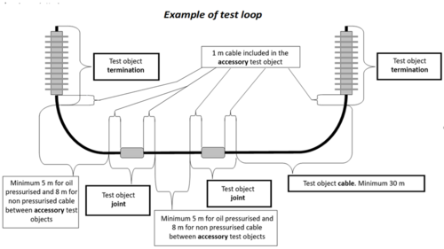 Recommendations for testing DC lapped cable systems for power ...