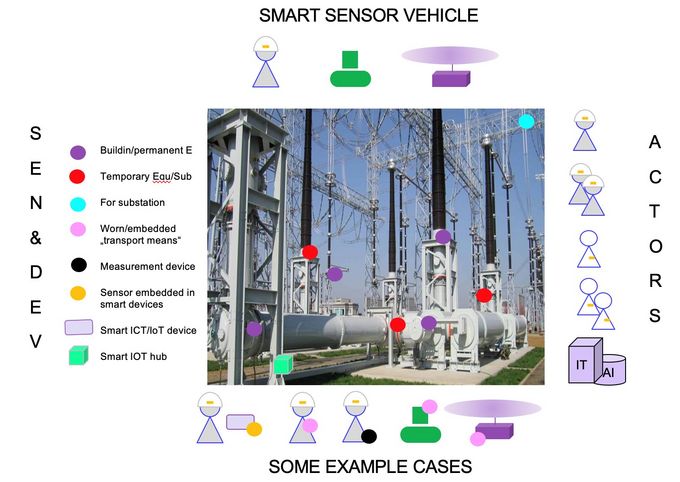 Substation servicing and supervision using mobile devices and smart ...