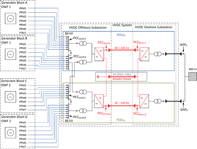 Next Generation Offshore Grid Connection Systems: TenneT’s 2 GW ...