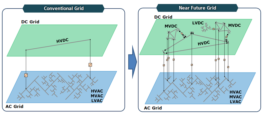 Medium voltage direct current (MVDC) grid feasibility study | ELECTRA