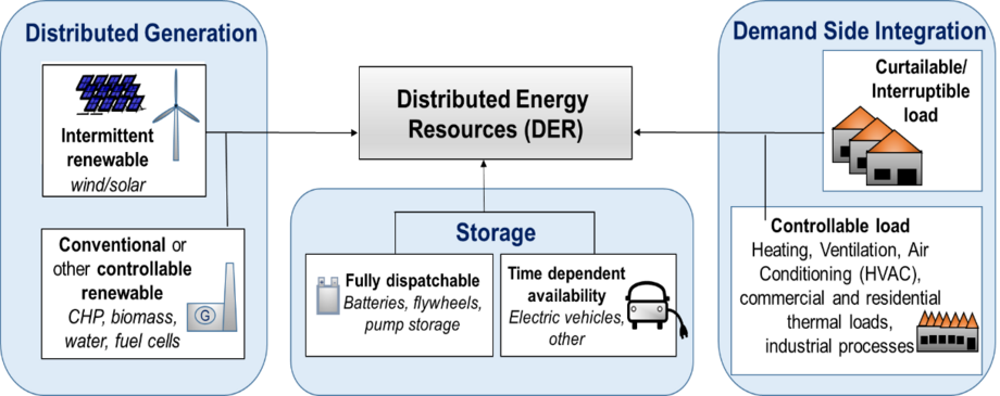 Active distribution systems and distributed energy resources | ELECTRA