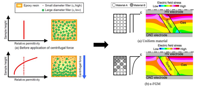 Field grading in electrical insulation systems | ELECTRA