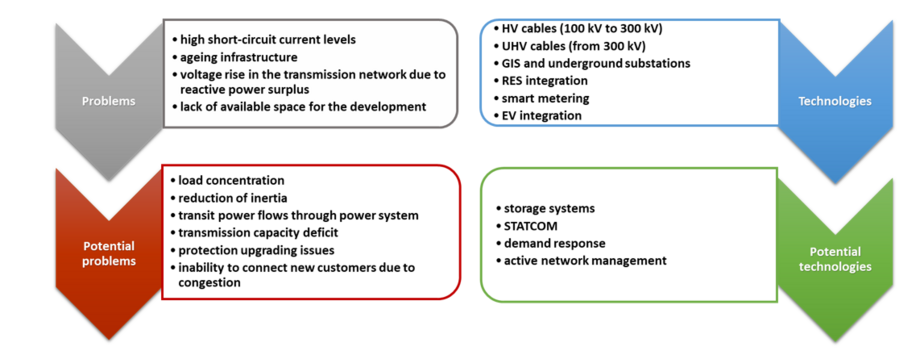 Review of Large City & Metropolitan Area power system development ...