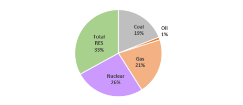 What electricity mix for the European Union by 2030? | ELECTRA