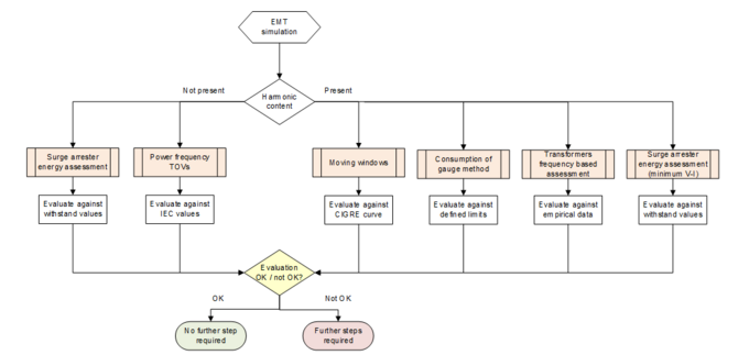 Evaluation of Temporary Overvoltages in Power Systems due to Low Order ...