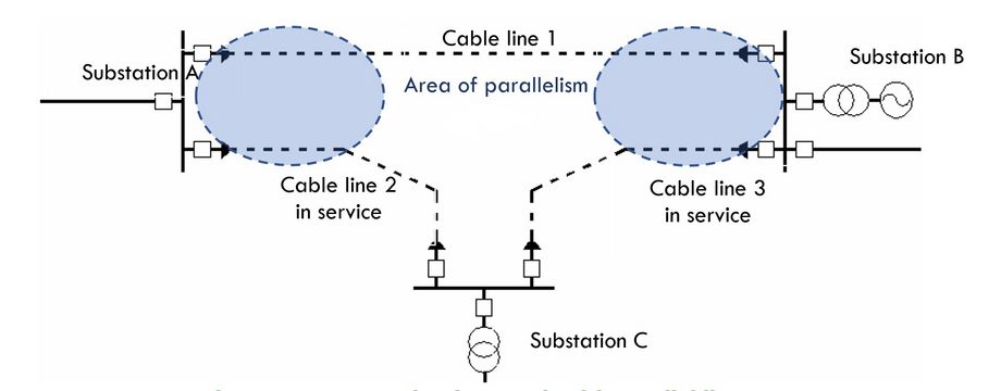 Guidelines for safe work on cable systems under induced voltages or ...