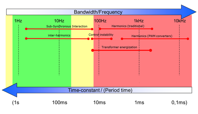Electromagnetic transient simulation models for large-scale system impact studies in power ...