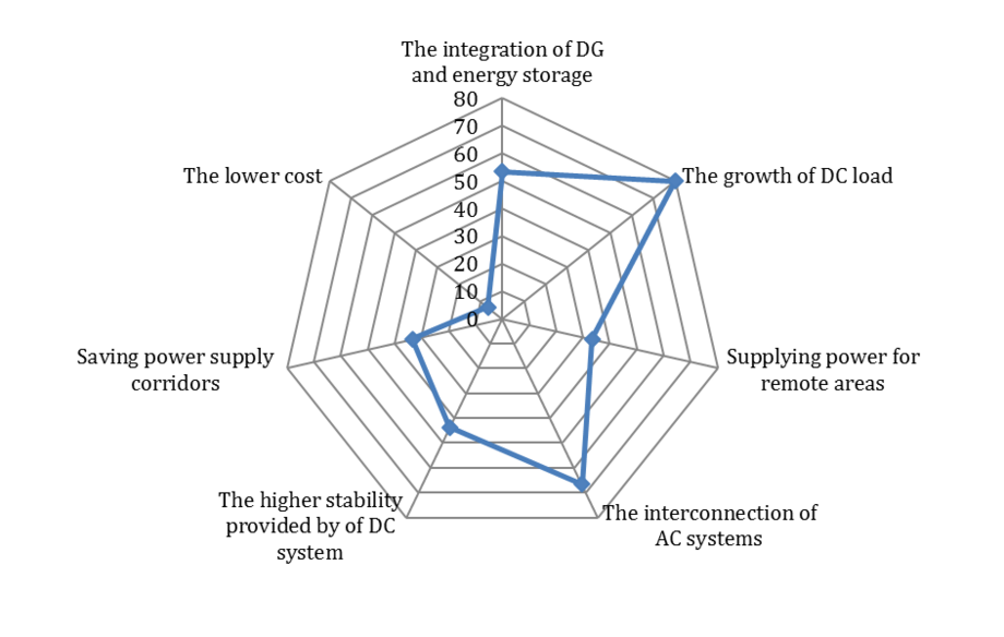 Medium voltage direct current (MVDC) grid feasibility study | ELECTRA