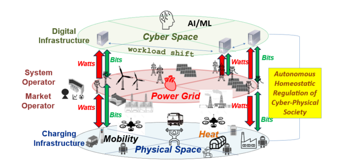 Watts & Bits: How Power Grids and Cloud Computing Are Working Together ...