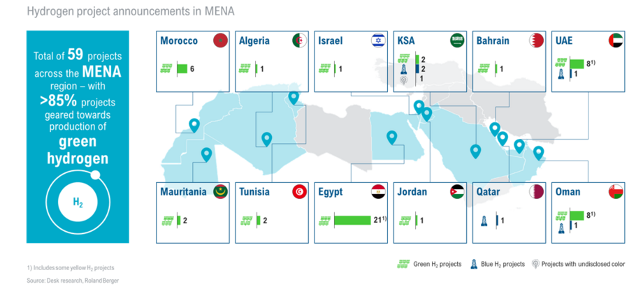 Hydrogen developments and opportunities in the MENA region | ELECTRA