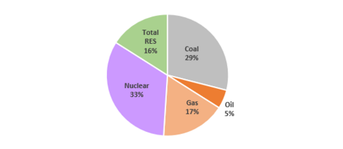 What electricity mix for the European Union by 2030? | ELECTRA