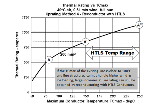 New technologies, materials and approaches for overhead lines | ELECTRA