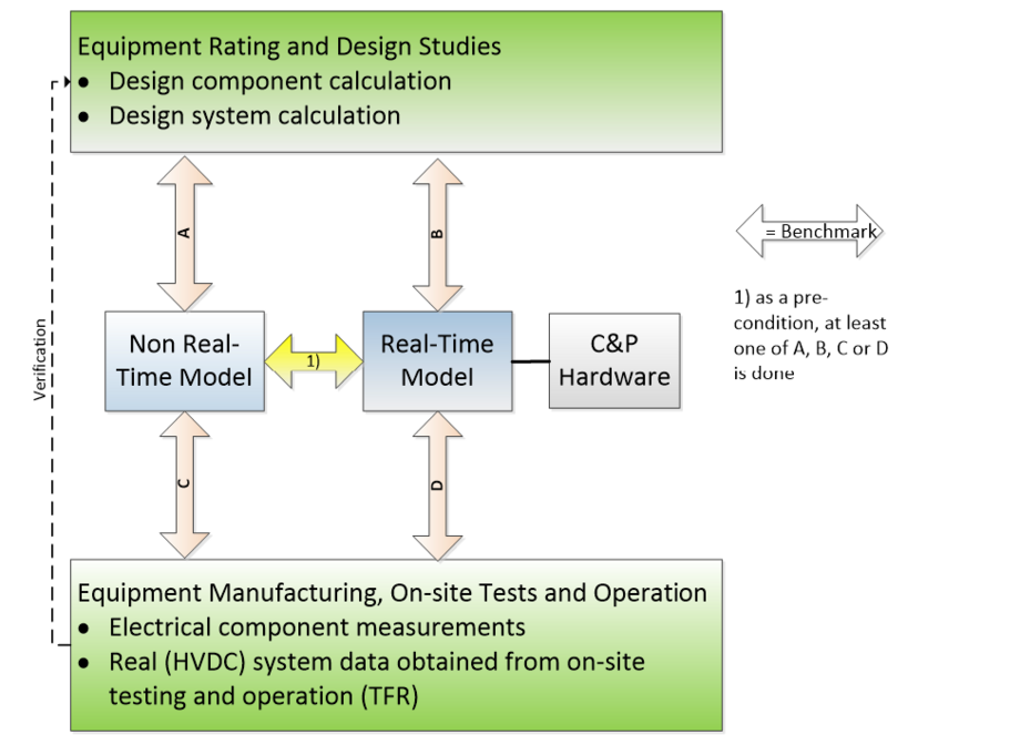Guide to Develop Real-Time Simulation Models for HVDC Operational ...