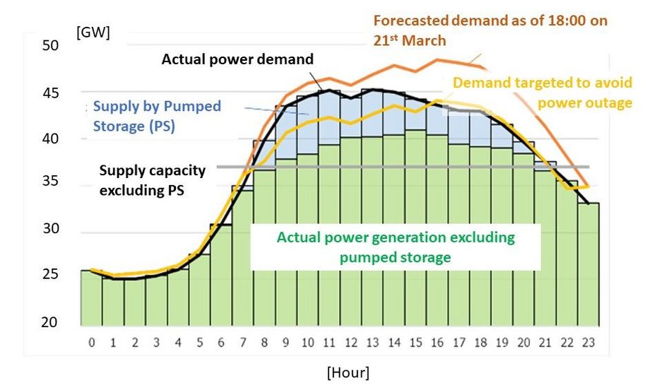 Challenges in Japan's Power Systems to Achieve Carbon Neutral and ...