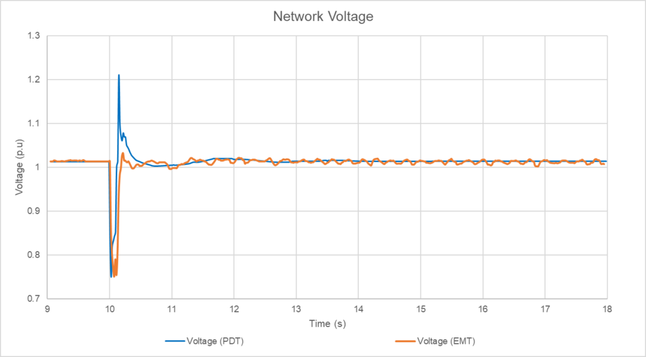Electromagnetic Transient Simulation Models For Large Scale System