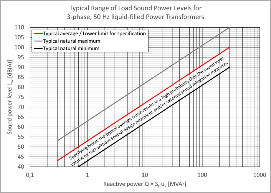 Load sound power levels for specification purposes of three-phase 50 Hz ...