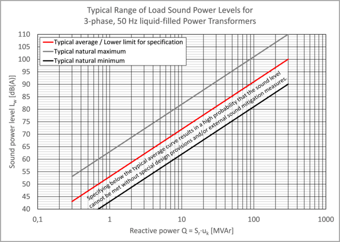 Load sound power levels for specification purposes of three-phase 50 Hz ...