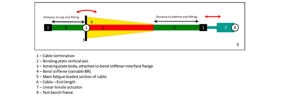 Recommendations for mechanical testing of submarine cables for dynamic ...