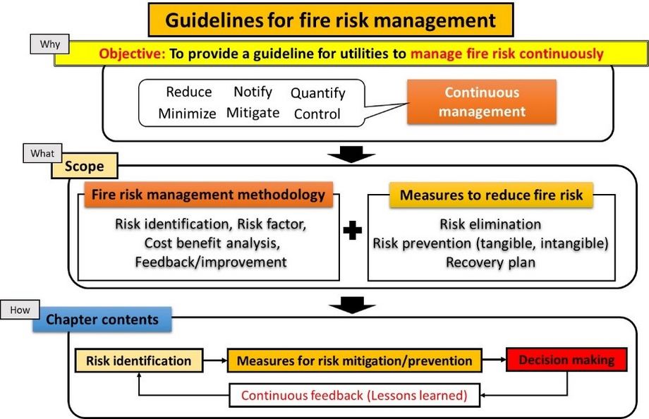 Guidelines for Fire Risk Management in Substations | ELECTRA
