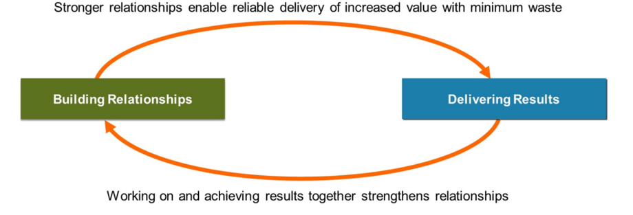 Building Strong Relationships: The Foundation of Effective ...