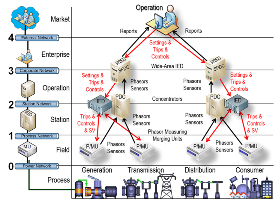 Cybersecurity requirements for PACS and the resilience of PAC ...