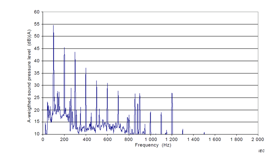 Load sound power levels for specification purposes of three-phase 50 Hz ...