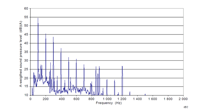 Load sound power levels for specification purposes of three-phase 50 Hz ...