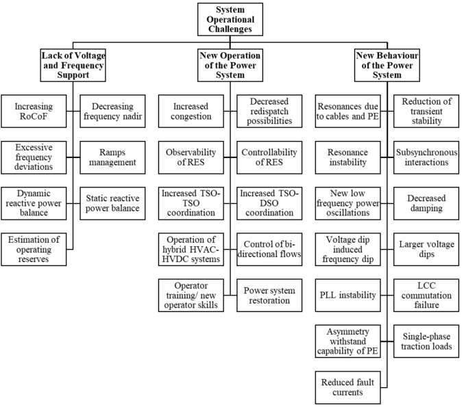 Capabilities and requirements definition for power electronics based ...
