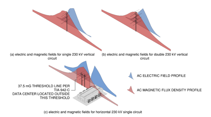 EMF Consideration for Data Centers Near Transmission Lines: Corridor ...