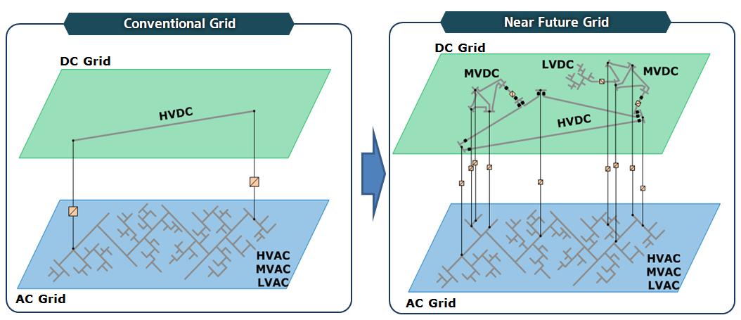 Medium voltage direct current (MVDC) grid feasibility study | ELECTRA