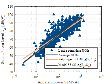 Load sound power levels for specification purposes of three-phase 50 Hz ...