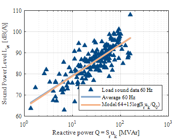 Load sound power levels for specification purposes of three-phase 50 Hz ...