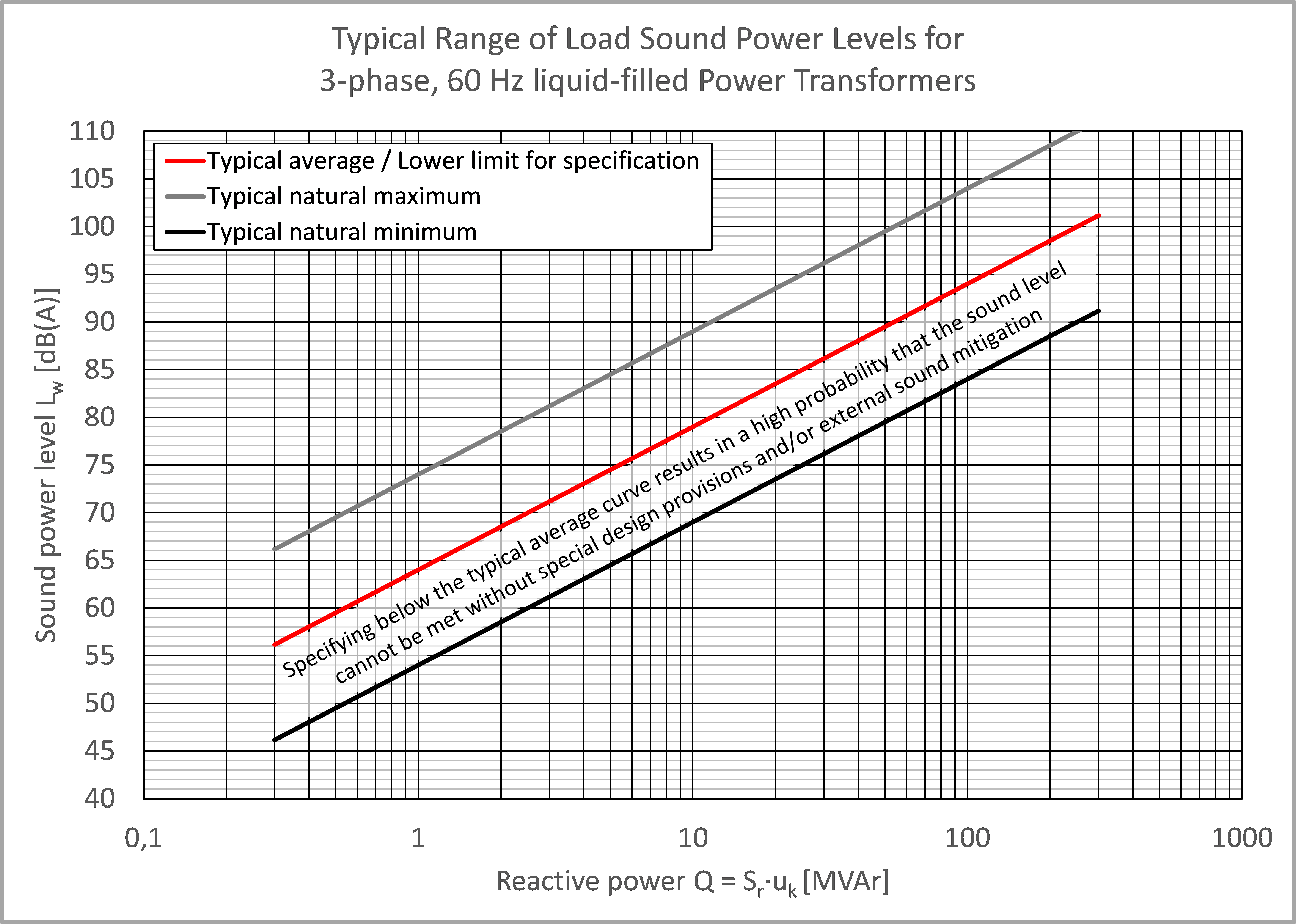Load sound power levels for specification purposes of three-phase 50 Hz ...