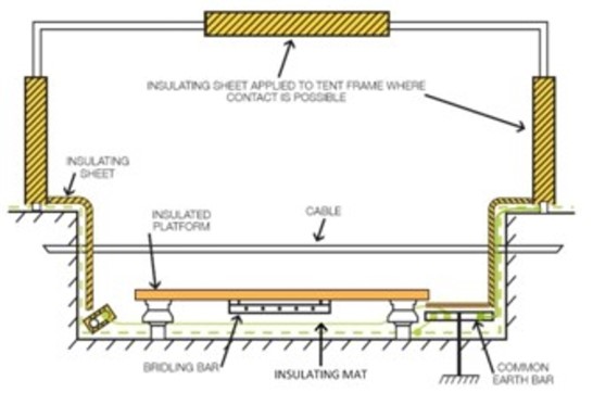 Guidelines for safe work on cable systems under induced voltages or ...