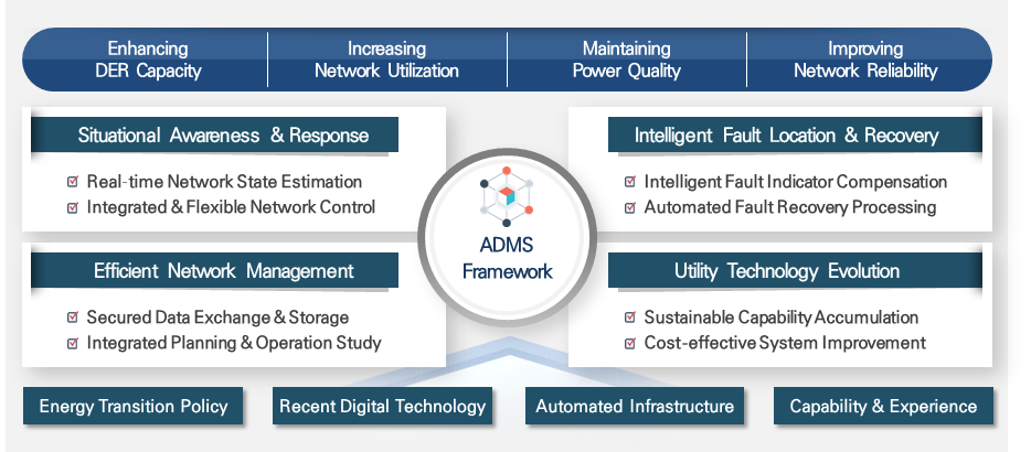 A distribution grid transformation by use of ‘Advanced Distribution ...