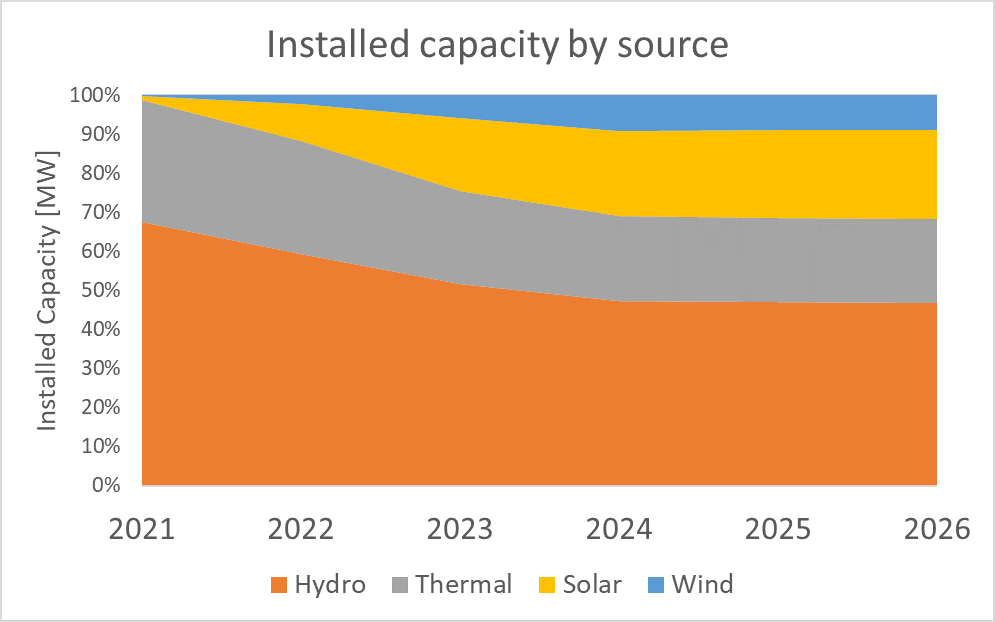 Challenges of Power System Operations in Colombia | ELECTRA